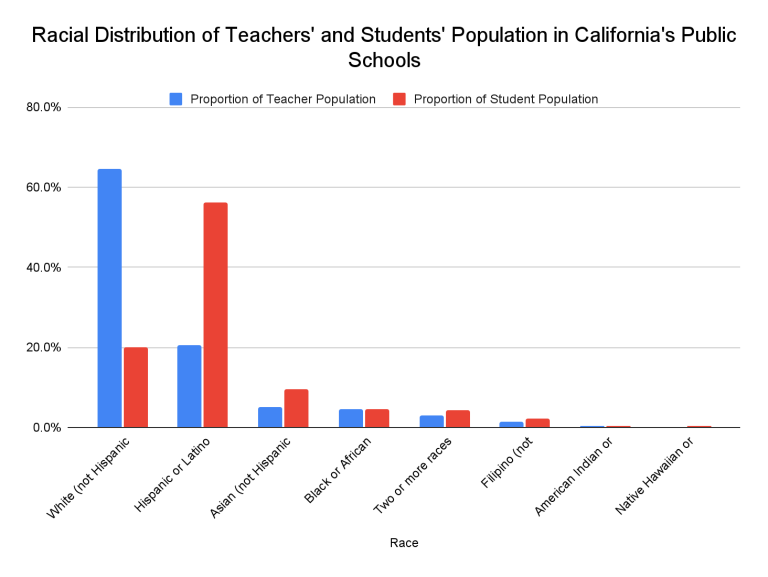 California Educational System Statistics [2023 Data]